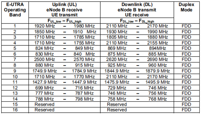 【RF 学习小帮手】RF 基础知识 —— 频段 - 大大通(简体站)