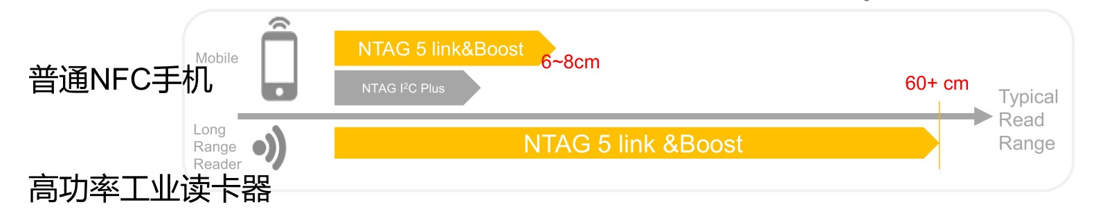 【电动工具】 NTAG 在电动工具上的使用（上） - 大大通(简体站)