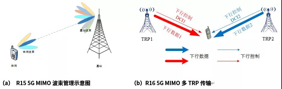 【5G新标准——解读R16，展望R17】增强移动宽带篇 - 大大通(简体站)