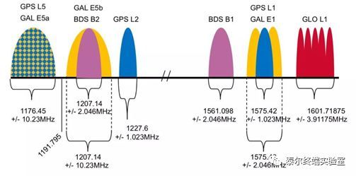 GPS L1 / L5双频定位简介(MTK) - 大大通(简体站)