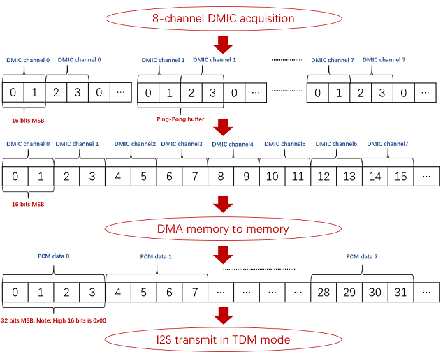 i.MX RT600 DMIC 外设介绍及应用 - 大大通(简体站)