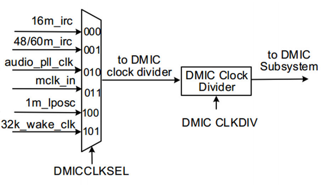 i.MX RT600 DMIC 外设介绍及应用 - 大大通(简体站)