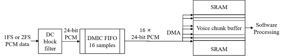 i.MX RT600 DMIC 外设介绍及应用 - 大大通(简体站)