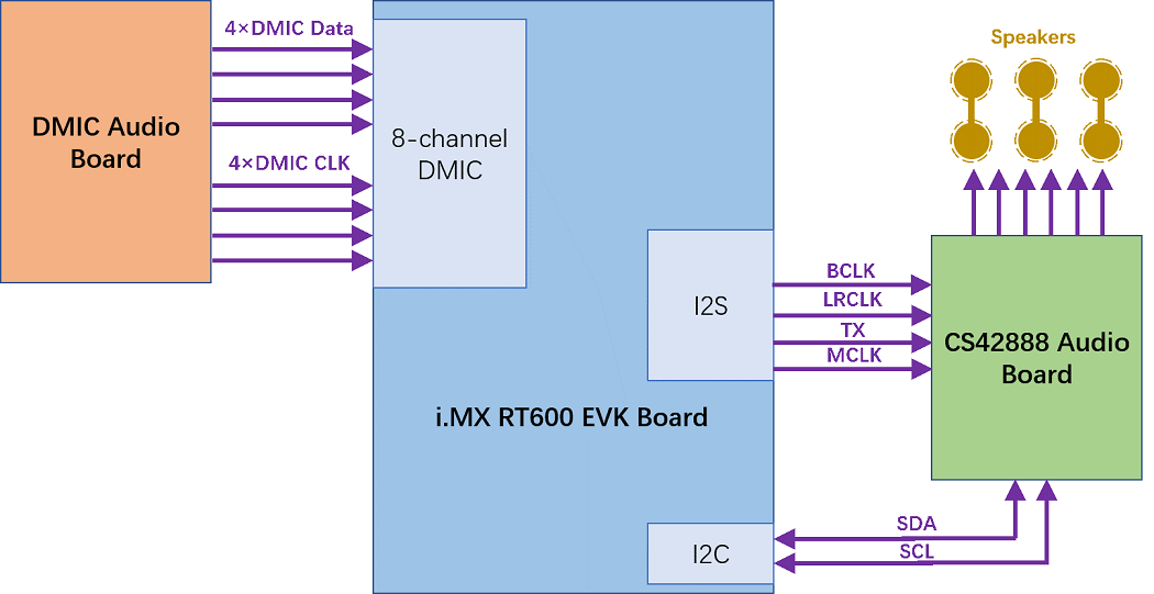 i.MX RT600 DMIC 外设介绍及应用 - 大大通(简体站)