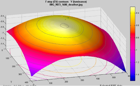 ISP 对 Sensor 的 Lens-Shading 校正 - 大大通(简体站)