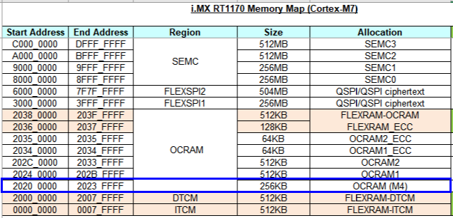 RT1xxx经验02--恩智浦i.MXRT1170上Cortex-M7与Cortex-M4内核互相激活的方法 - 大大通(简体站)