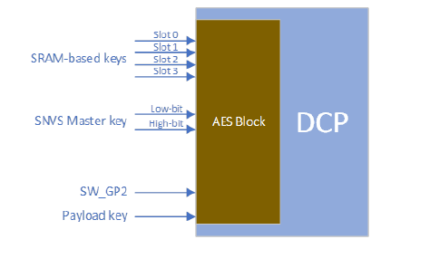 RT1xxx经验06--i.MXRT系列中数据协处理器DCP使用SNVS Master Key加解密的注意事项 - 大大通(简体站)