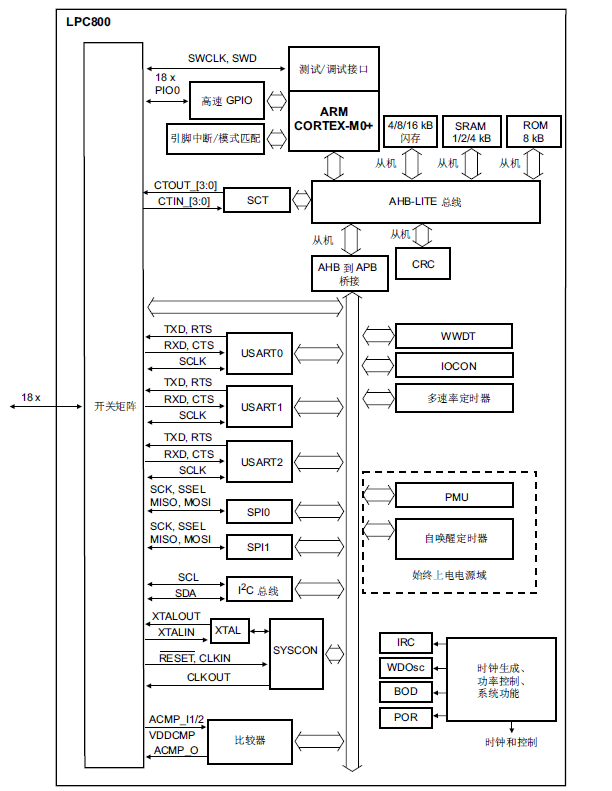 【LPC800 系列】 MCU 简介 - 大大通(简体站)