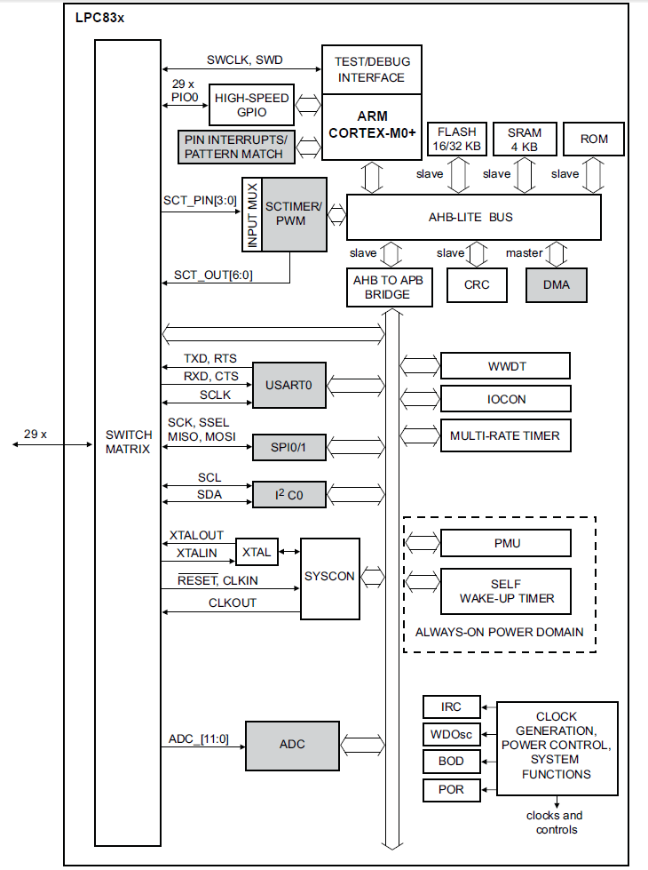 【LPC800 系列】 MCU 简介 - 大大通(简体站)
