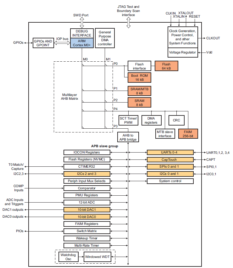 【LPC800 系列】 MCU 简介 - 大大通(简体站)