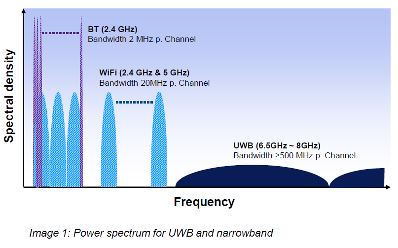 UWB 浅谈 & 应用方案 - 大大通(简体站)