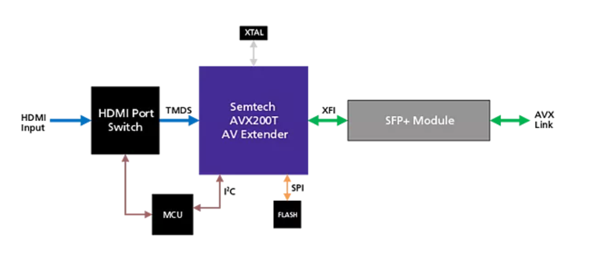 Semtech AVX在专业音视频领域的应用 - 大大通(简体站)