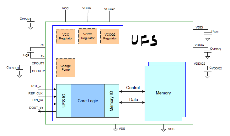 浅谈 SSD，eMMC，UFS - 大大通(简体站)