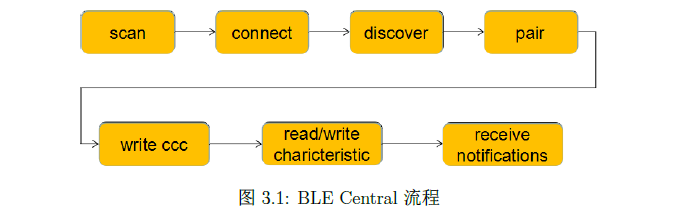 【炬芯（Actions）BLE ATB110X】 BLE Central 设计说明 - 大大通(简体站)