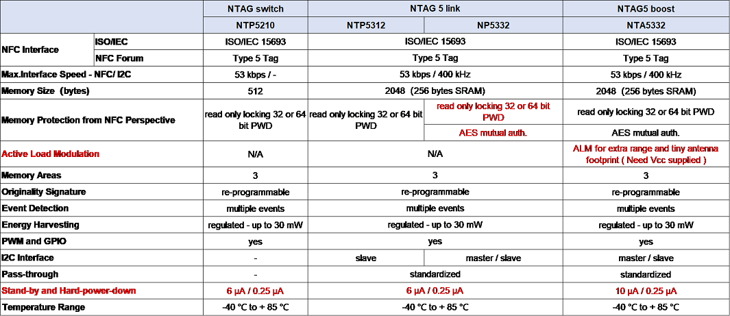 带你快速上手 NXP NTAG 5 - 大大通(简体站)