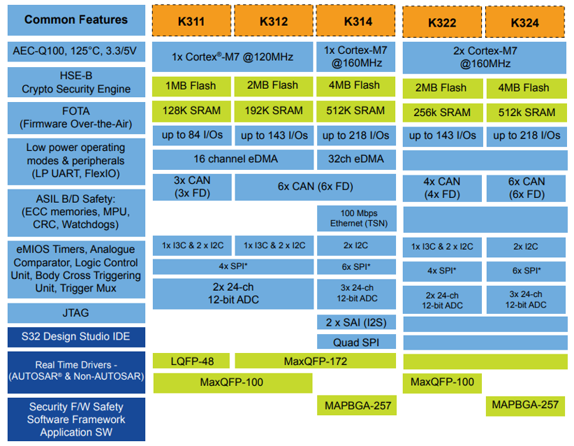 NXP S32K3xx 系列简介 - 大大通(简体站)
