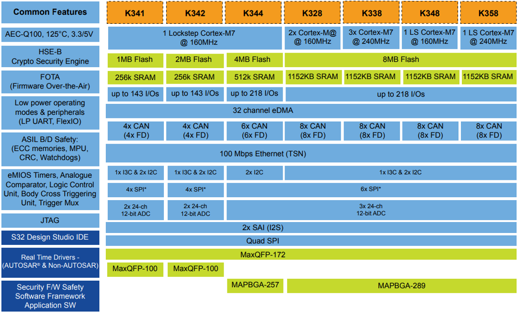 NXP S32K3xx 系列简介 - 大大通(简体站)