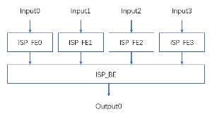 行车记录仪 – 海思平台的 ISP 介绍 - 大大通(简体站)