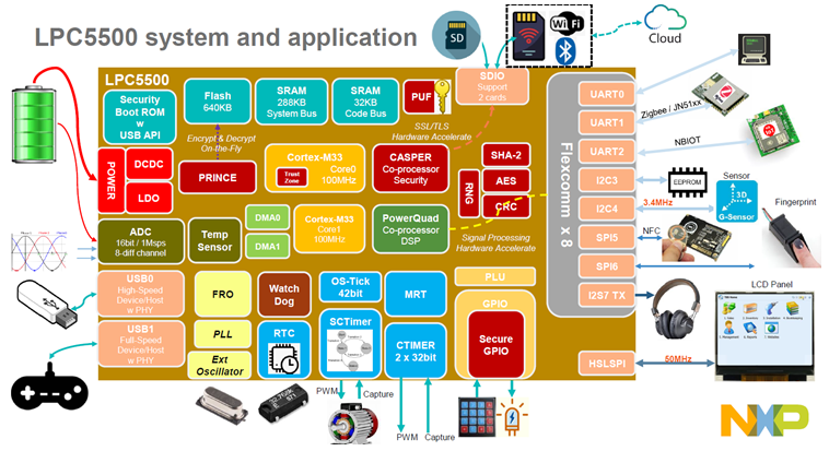 淺談 LPC546xx clock 使用方式 - 大大通(繁體站)