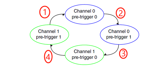 KV30 PMSM 控制中 PDB 模块的使用 - 大大通(简体站)
