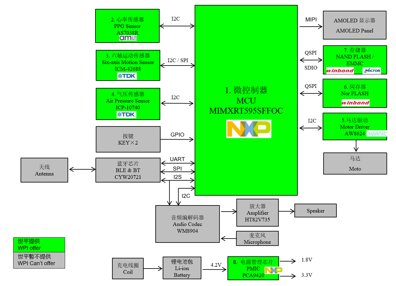 为智能手表量身定制 —— NXP i.MX RT500 - 大大通(简体站)
