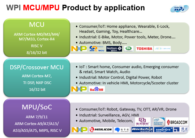 MCU 分类及 WPI MCU 产品 - 大大通(简体站)