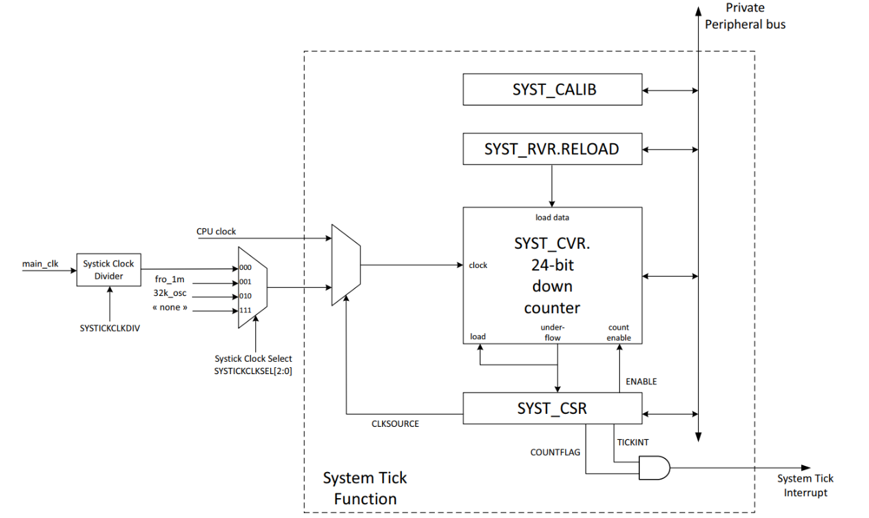 【LPC55 系列】LPC55S69 开发之 SysTick 详解 - 大大通(简体站)