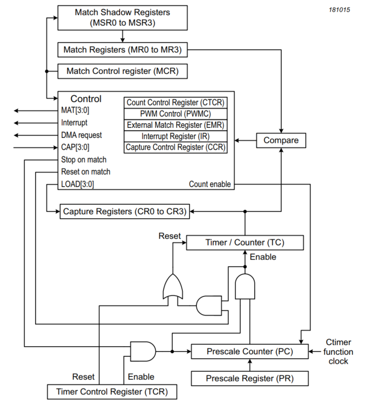 【LPC55 系列】LPC55S69 开发之 Ctimer 捕获输入详解 - 大大通(简体站)