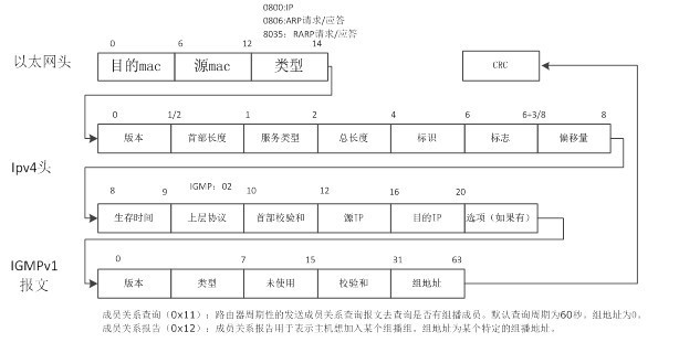 IGMPv1协议介绍 - 大大通(简体站)