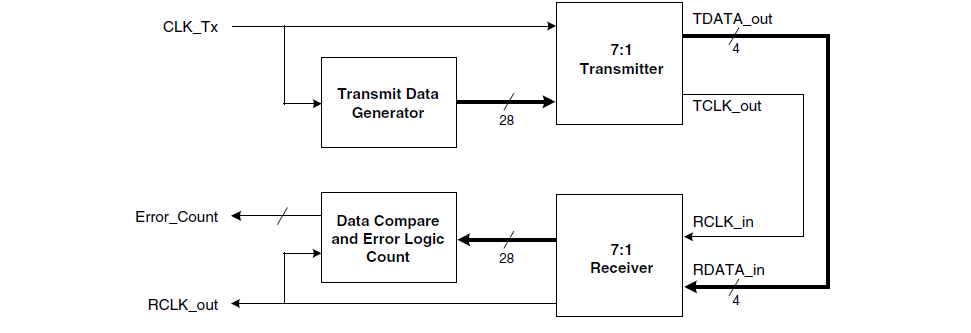 使用 FPGA 搭建 7：1 LVDS 视频接口 - 大大通(简体站)