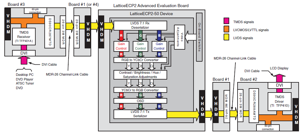 使用 FPGA 搭建 7：1 LVDS 视频接口 - 大大通(简体站)