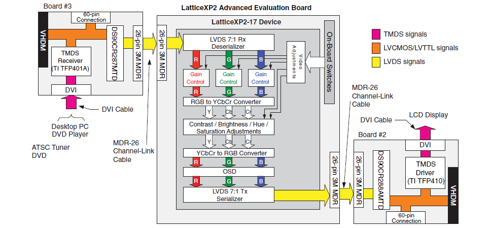 使用 FPGA 搭建 7：1 LVDS 视频接口 - 大大通(简体站)