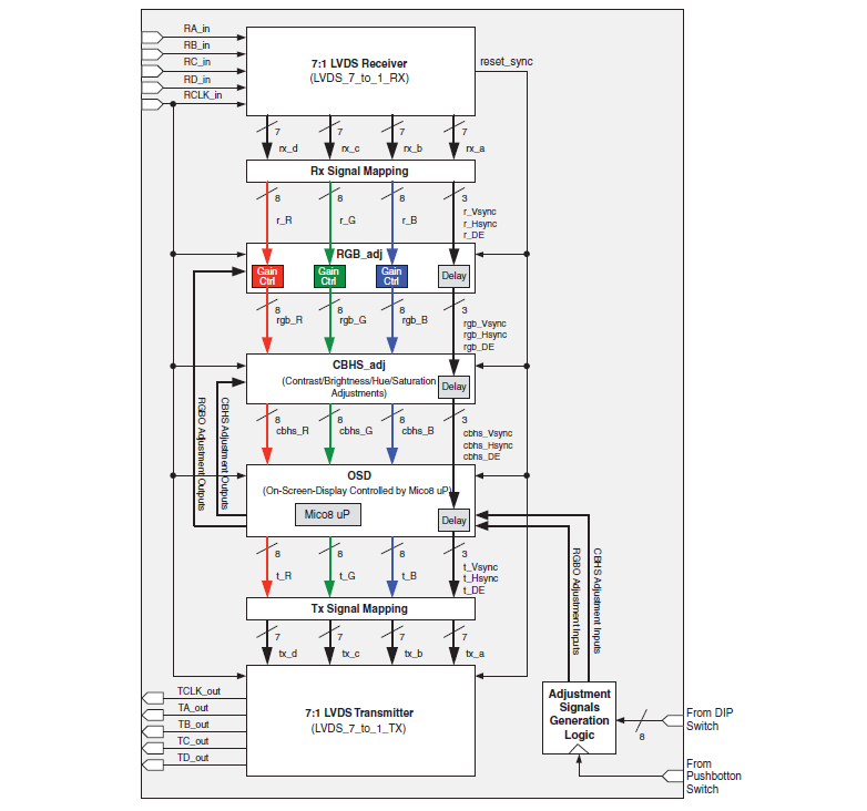 使用 FPGA 搭建 7：1 LVDS 视频接口 - 大大通(简体站)