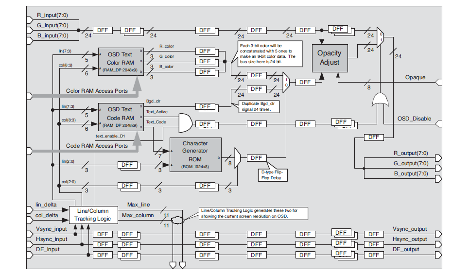 使用 FPGA 搭建 7：1 LVDS 视频接口 - 大大通(简体站)