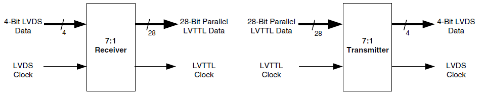 使用 FPGA 搭建 7：1 LVDS 视频接口 - 大大通(简体站)