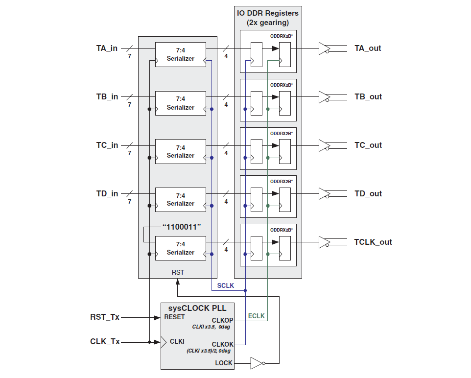 使用 FPGA 搭建 7：1 LVDS 视频接口 - 大大通(简体站)