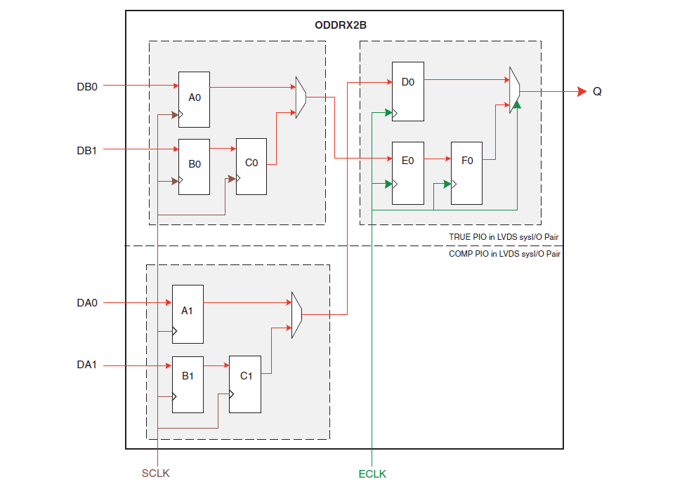 使用 FPGA 搭建 7：1 LVDS 视频接口 - 大大通(简体站)