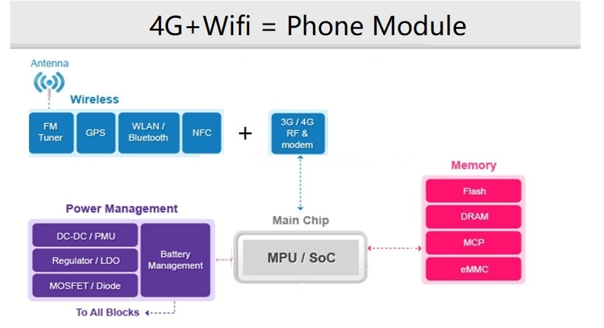 EMCP在4G模块的应用 - 大大通(简体站)