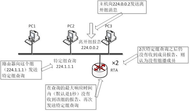 IGMPv2协议介绍 - 大大通(简体站)