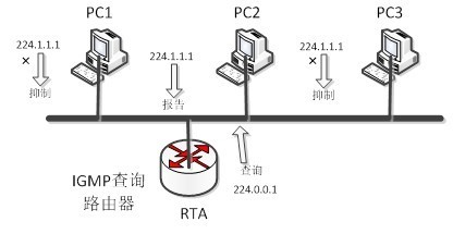 IGMPv2协议介绍 - 大大通(简体站)