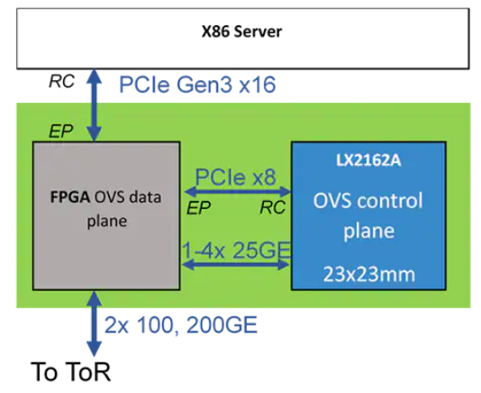 LX2162A: 小封装 处理性能强劲 - 大大通(简体站)