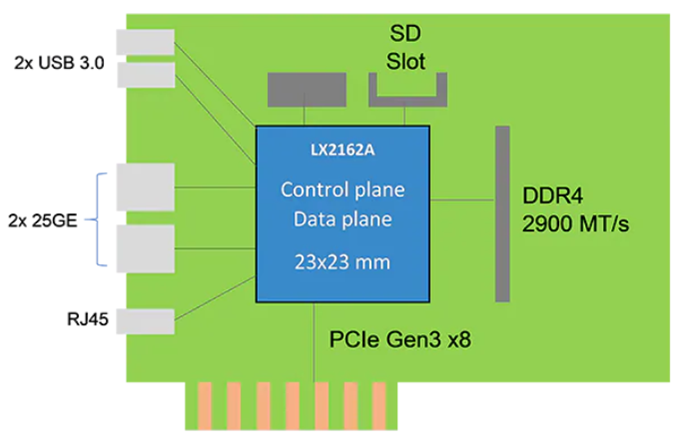 LX2162A: 小封装 处理性能强劲 - 大大通(简体站)