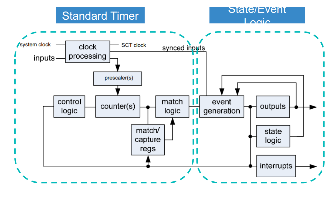 LPC82x 可配置状态定时器(SCT)介绍 - 大大通(简体站)