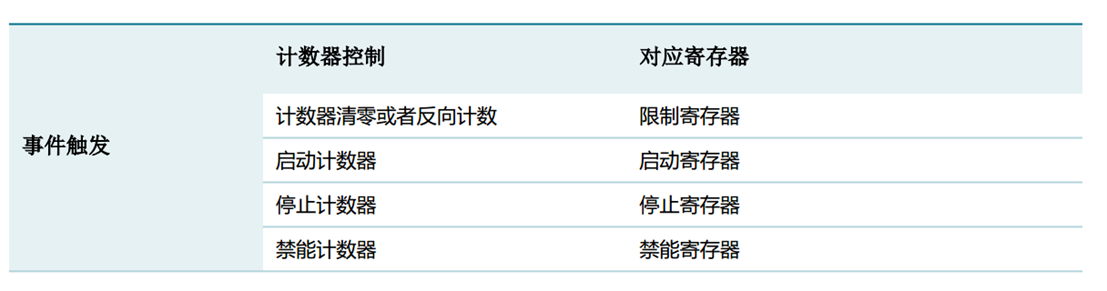 LPC82x 可配置状态定时器(SCT)介绍 - 大大通(简体站)