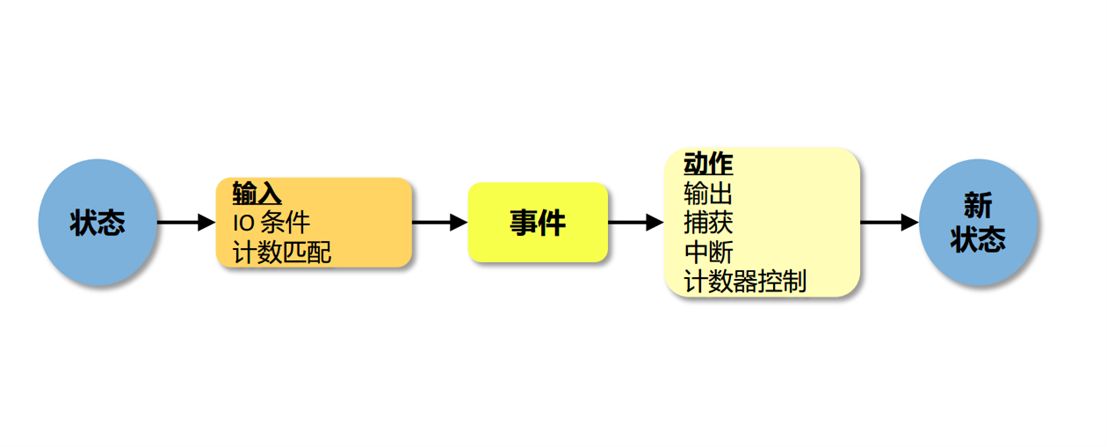 LPC82x 可配置状态定时器(SCT)介绍 - 大大通(简体站)