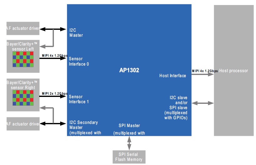 安森美图像处理器AP1302性能简介 - 大大通(简体站)