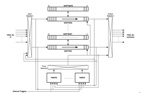 S32K1xx FlexIO 模块特性及应用 - 大大通(简体站)