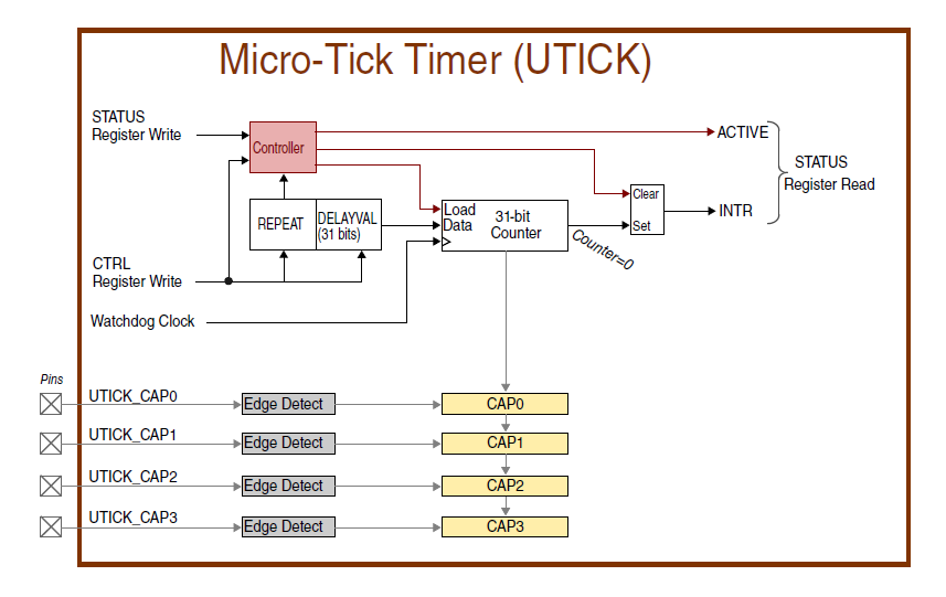 i.MX RT500 之 UTick 唤醒 - 大大通(简体站)