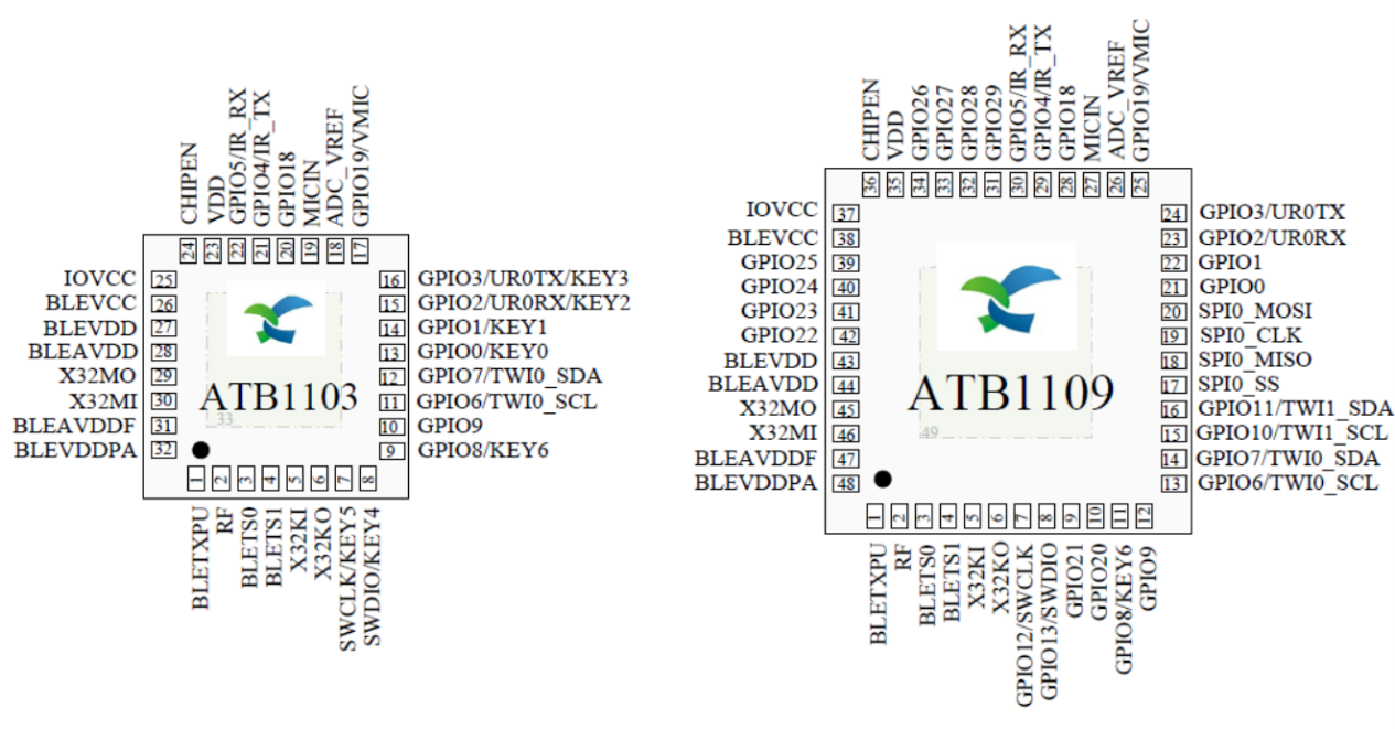 通过ACTIONS公司的BLE实现二轮车管理数据与手机互传 - 大大通(简体站)