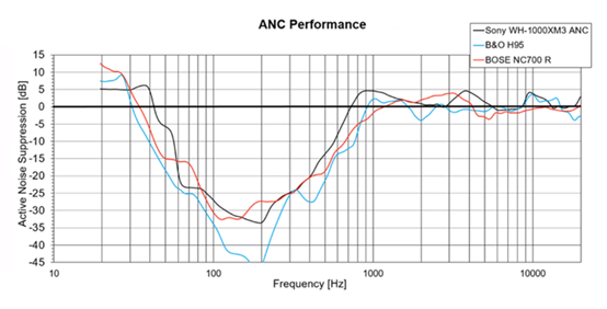 ANC 调试 Performance - 大大通(简体站)